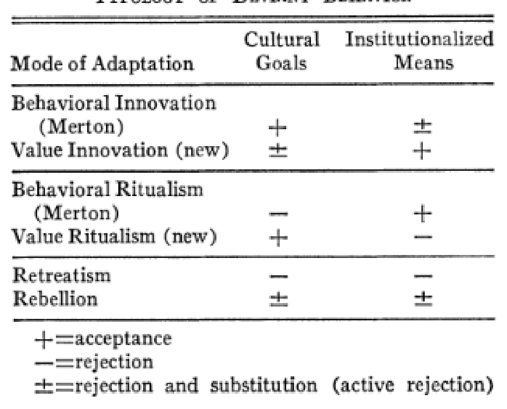 Diagrams of Theory: Parsons' and Merton's Typology of Deviance · Dustin ...