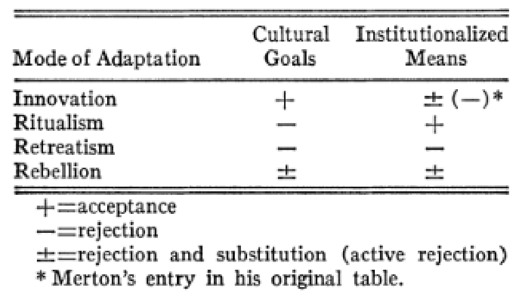 Diagrams of Theory: Parsons' and Merton's Typology of Deviance · Dustin ...