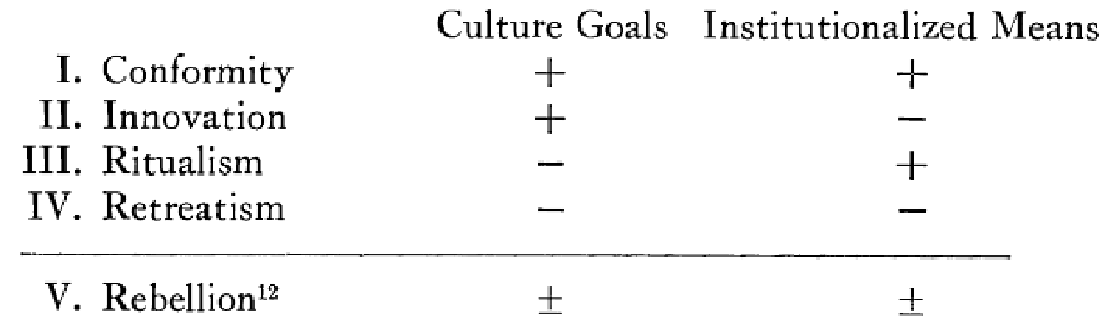 Diagrams of Theory: Parsons' and Merton's Typology of Deviance · Dustin ...