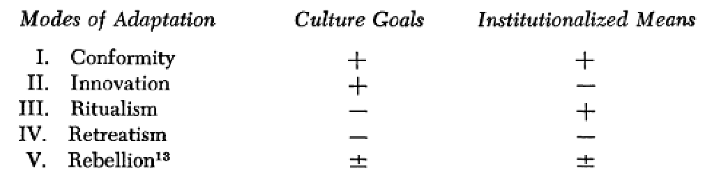 Diagrams of Theory: Parsons' and Merton's Typology of Deviance · Dustin ...