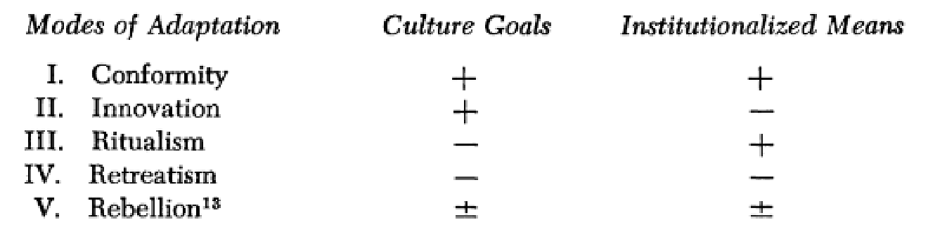 Diagrams of Theory: Parsons' and Merton's Typology of Deviance · Dustin ...